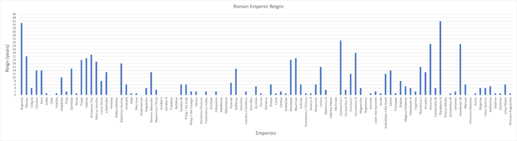 Ancient Charts: The reign of Roman Emperors - History Bibliotheca